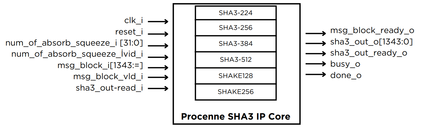 SHA3 IP Core | Electra IC SHA3 IP Core | Electra IC