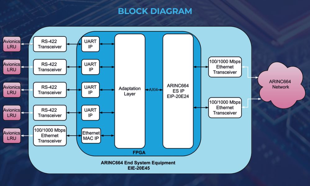 ARINC664 End System Equipment | Electra IC