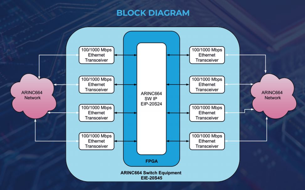 ARINC664 Switch Equipment | Electra IC