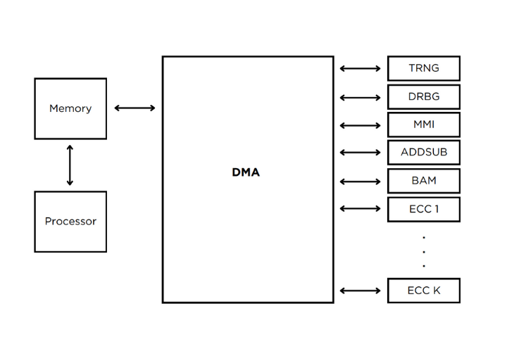 ECDSA IP Core | Electra IC