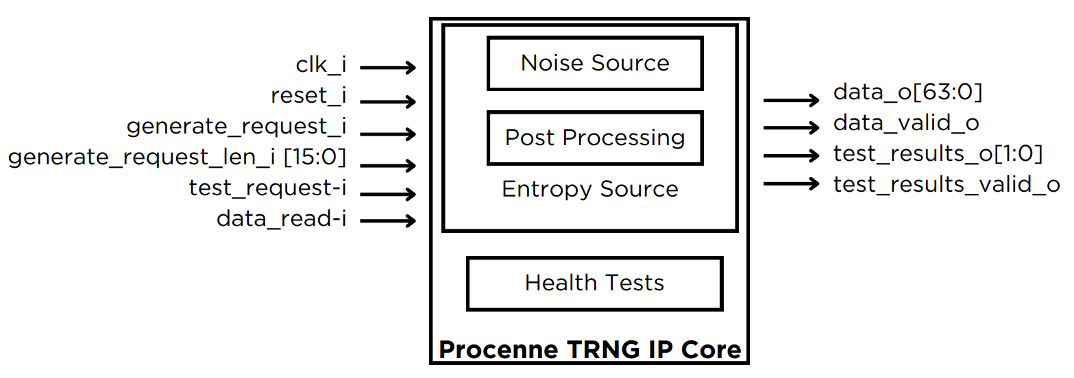 TRNG IP Core | Electra IC TRNG IP Core | Electra IC